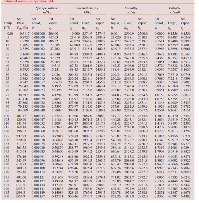 Solved Complete the following table for H2O. Use the data | Chegg.com