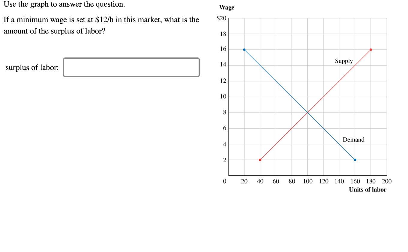 Solved Wage Use the graph to answer the question. If a | Chegg.com