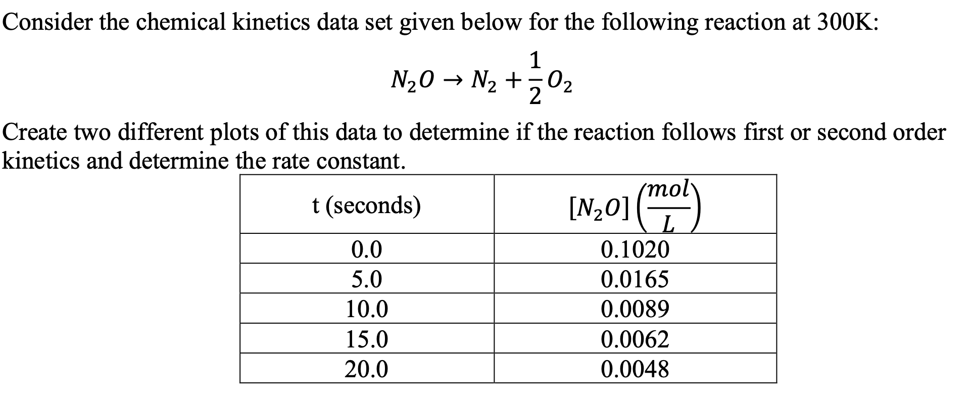 Solved Consider the chemical kinetics data set given below | Chegg.com