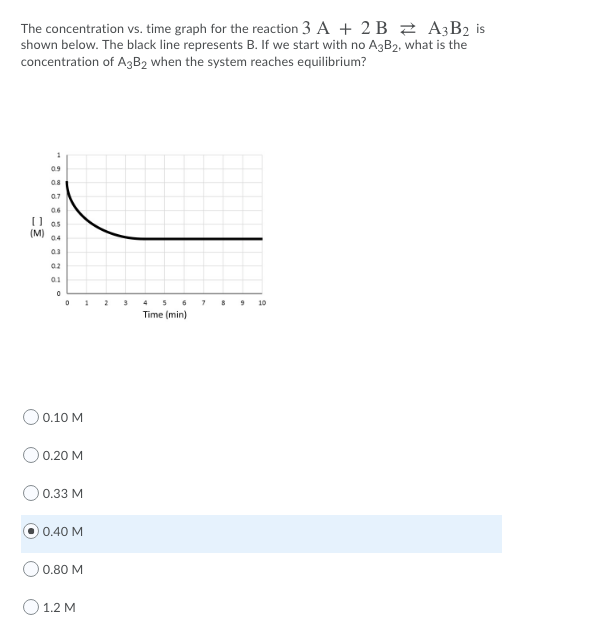 Solved The concentration vs. time graph for the reaction 3 A | Chegg.com