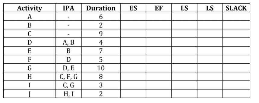 Solved Draw the activity on node network diagram, perform | Chegg.com