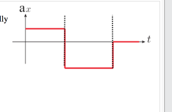 Solved: Consider The Acceleration Versus Time For A Partic... | Chegg.com