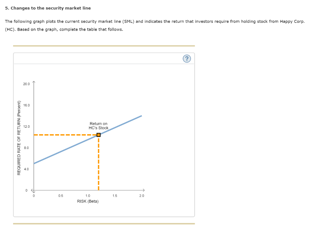 5. Changes to the security market line The following | Chegg.com