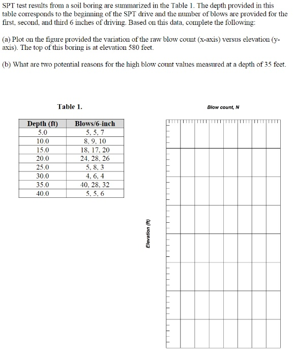 SPT test results from a soil boring are summarized in | Chegg.com