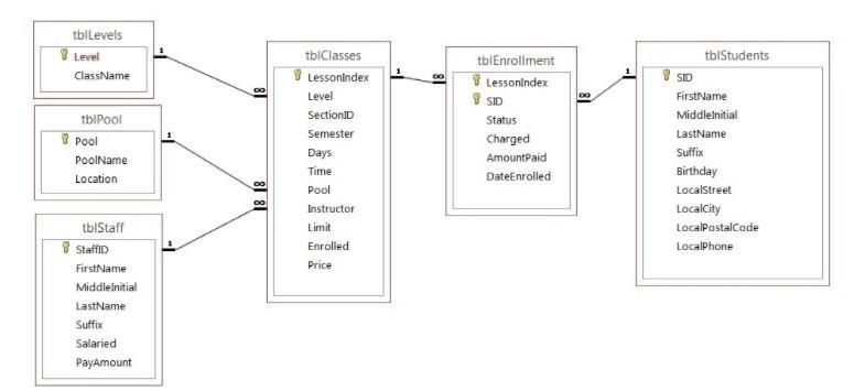 Solved The swim club database in the Figure given below has | Chegg.com