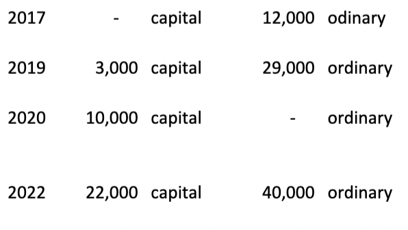 Solved Please calculate the character of the $1231 gain for | Chegg.com