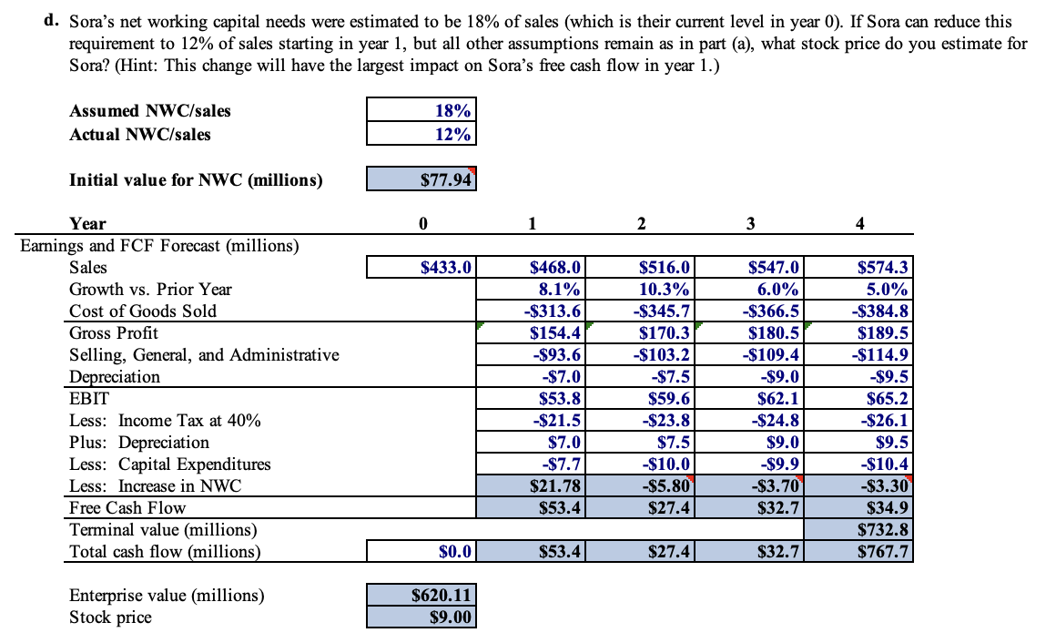 d. ﻿Sora's net working capital needs were estimated | Chegg.com