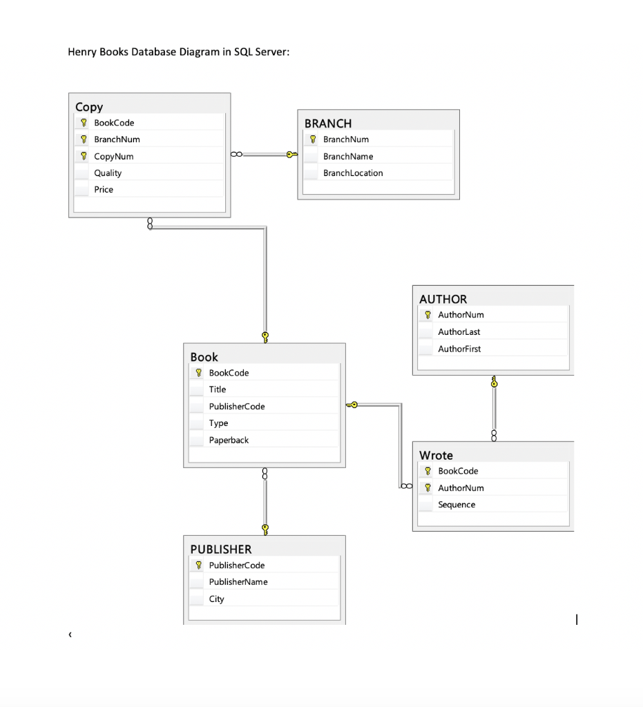 Solved 14. Calculate the highest and lowest price for each | Chegg.com