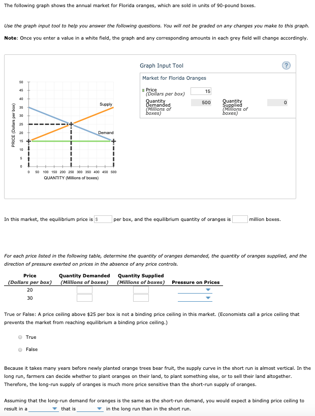 Solved The following graph shows the annual market for | Chegg.com