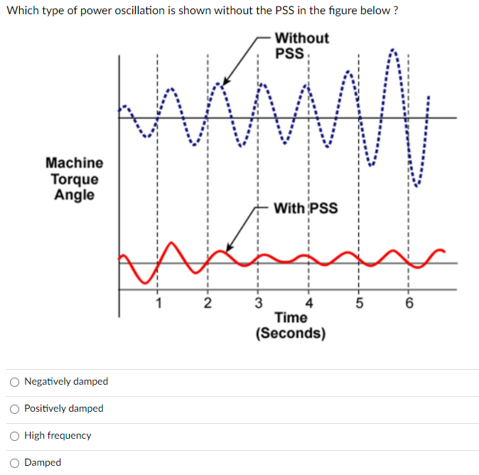 Solved Which type of power oscillation is shown without the | Chegg.com