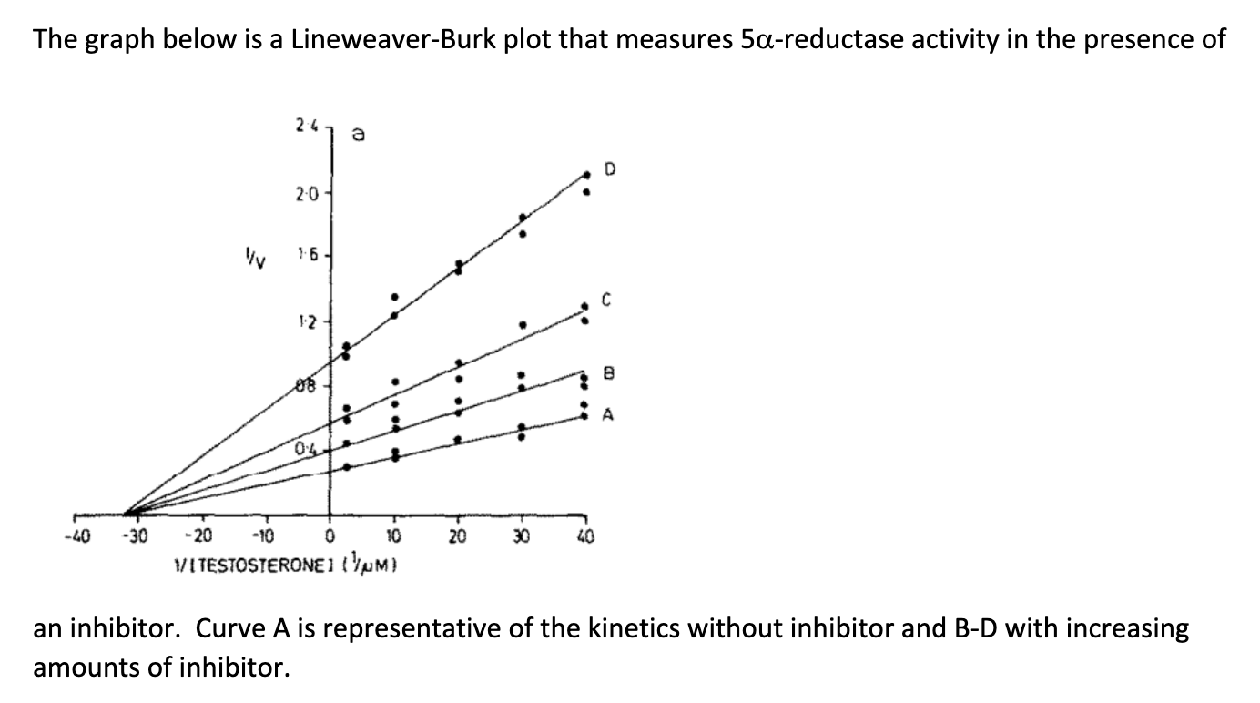 Solved What details from the graph show that the inhibitor | Chegg.com