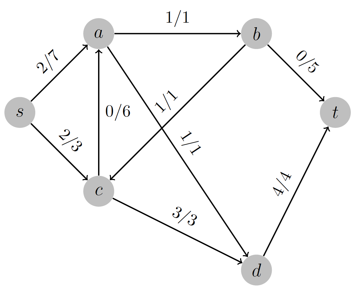 Solved Consider the following flow network. Edges are | Chegg.com