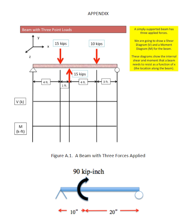 Solved APPENDIX A s Beam with Three Point Loads three | Chegg.com