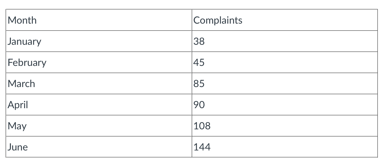 Solved The following table contains the number of complaints | Chegg.com