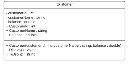 Solved Add the Customer class as shown in the class diagram | Chegg.com