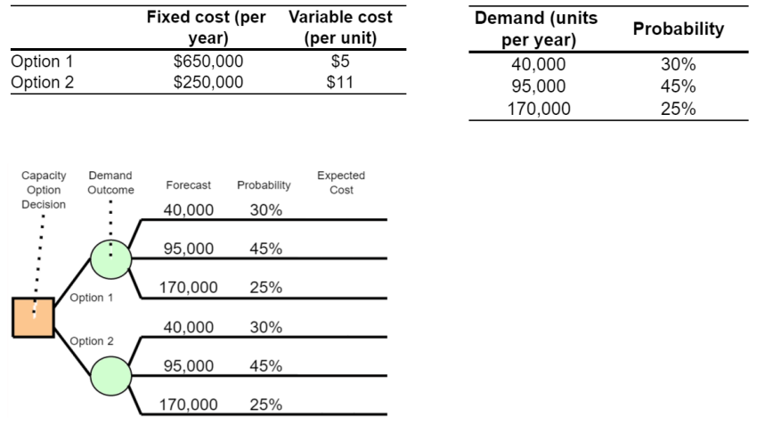 Consider the two capacity options for Arktec | Chegg.com