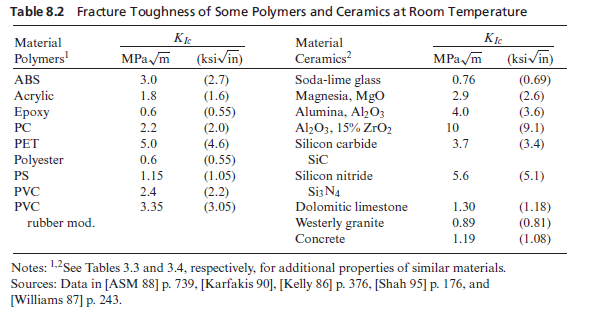 Table 8.1 Fracture Toughness and Corresponding | Chegg.com