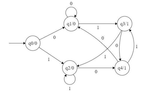 Solved THEORY OF AUTOMATA ASSIGNMENT # 3 Convert given | Chegg.com