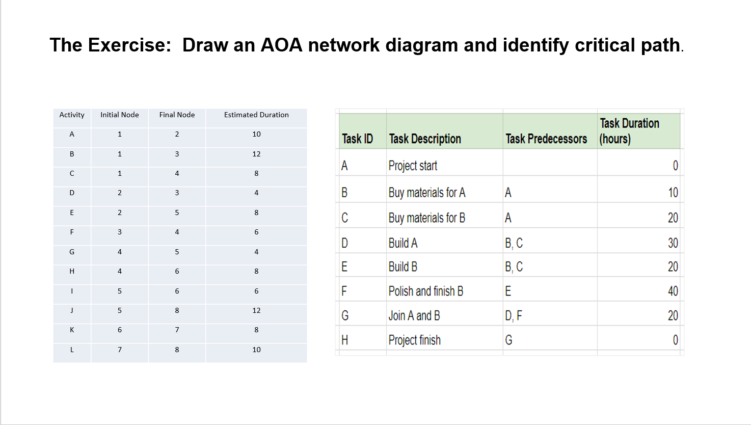 Solved Draw the activity network diagram (CPA)Identify all | Chegg.com