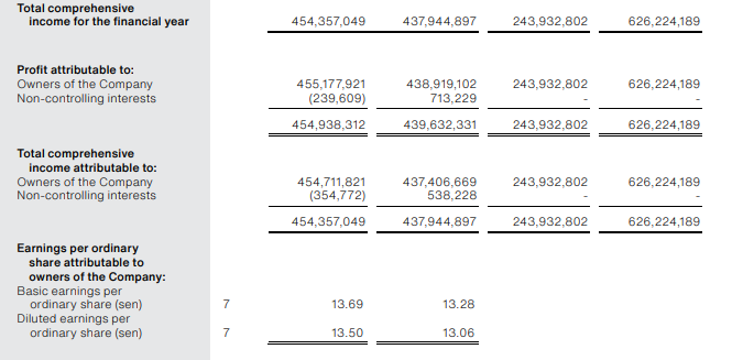Solved STATEMENTS OF PROFIT OR LOSS AND OTHER COMPREHENSIVE | Chegg.com