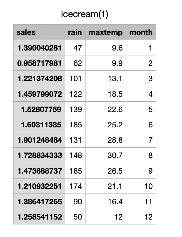 Sales = Per-capita ice-cream sales during the month | Chegg.com