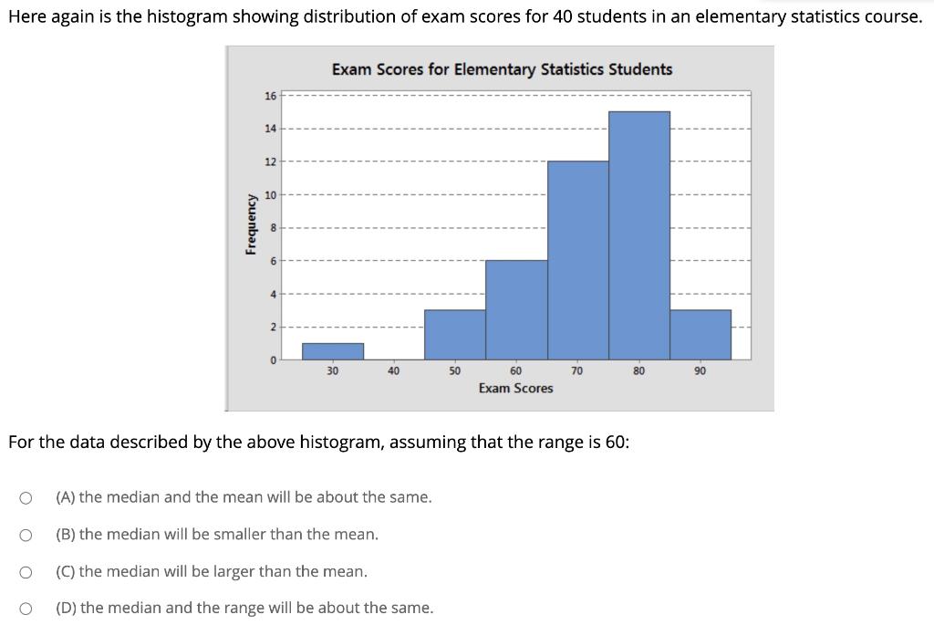 Solved Question 1 of 6 The histogram below displays the | Chegg.com