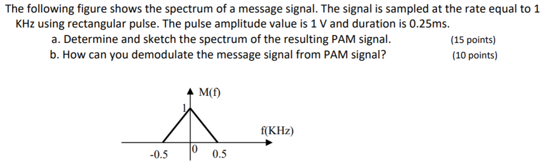 The Following Figure Shows The Spectrum Of A Message