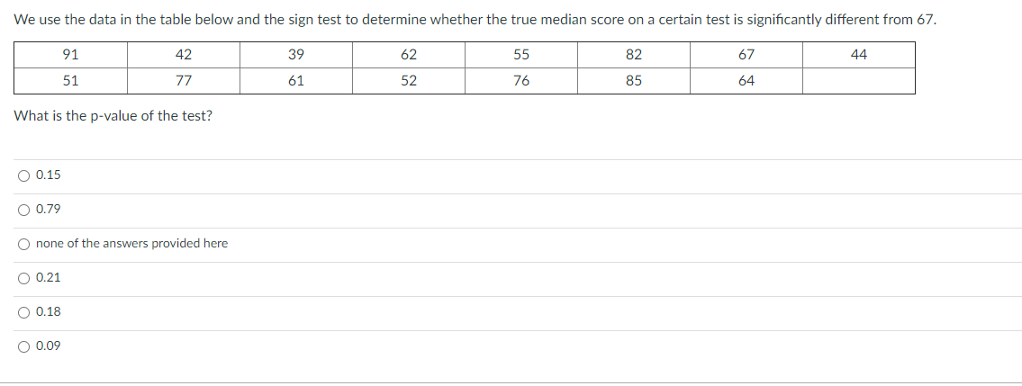 Solved We use the data in the table below and the sign test | Chegg.com