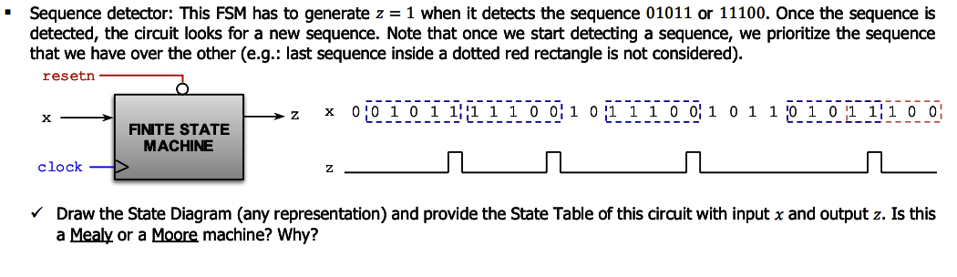 Sequence detector: This FSM has to generate 𝑧 = 1 | Chegg.com