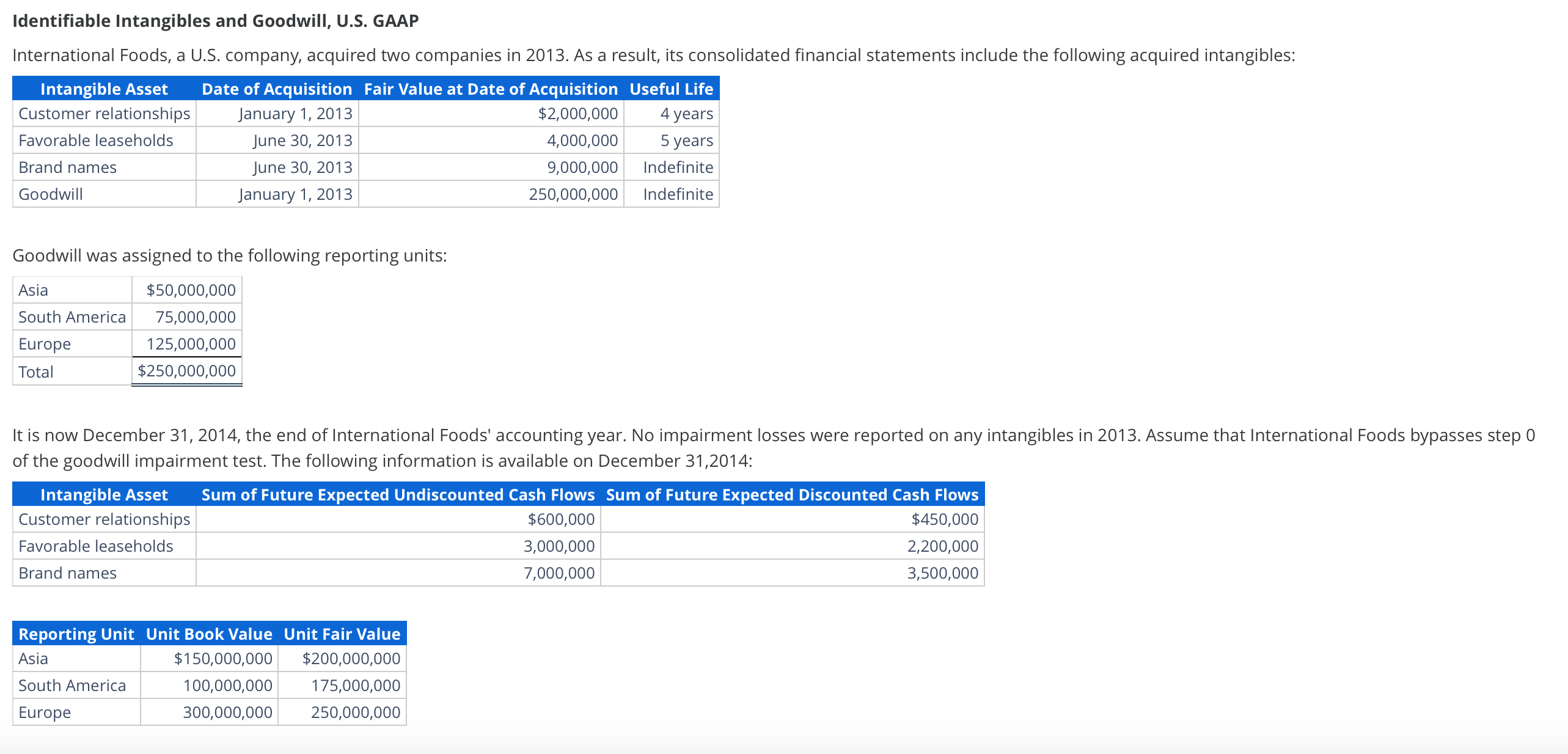 Solved Identifiable Intangibles and Goodwill, U.S. GAAP | Chegg.com
