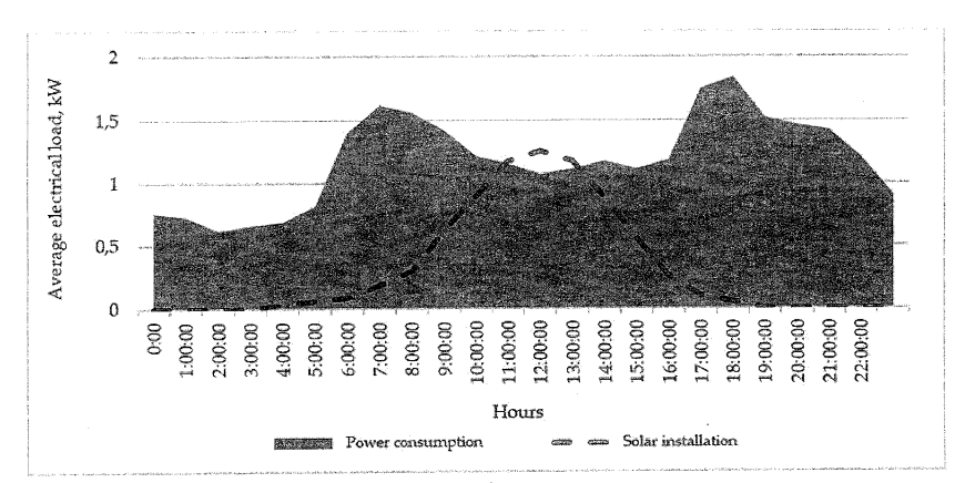 Solved Use the graphs for electric load and the trapezoidal | Chegg.com