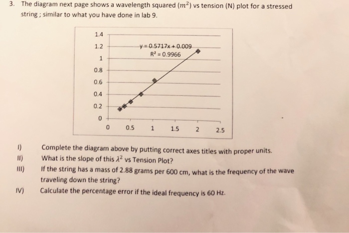 Solved 3. The diagram next page shows a wavelength squared | Chegg.com