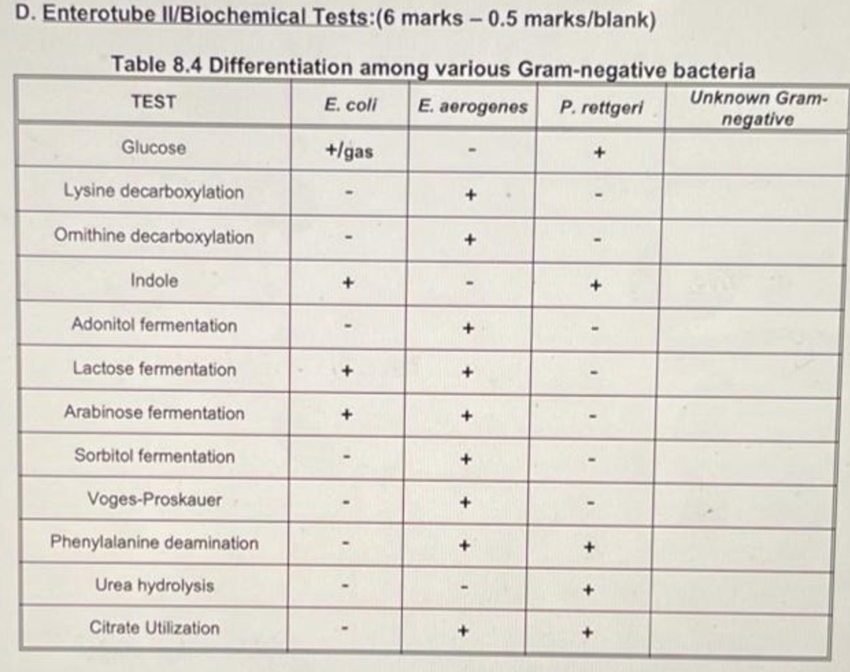 Solved Unknown E2 inoculated in an Enterotube Il and | Chegg.com