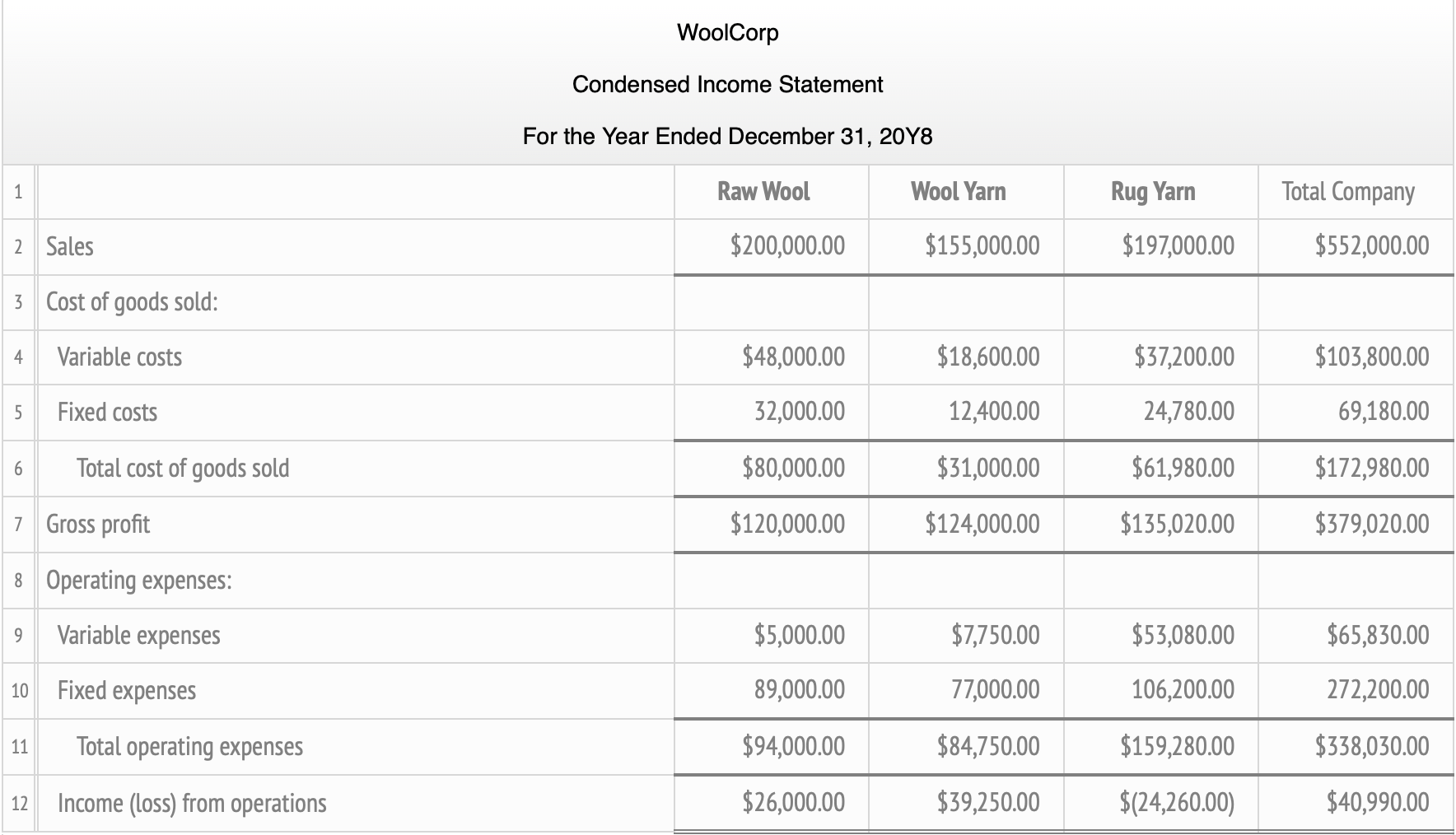 Solved WoolCorp Condensed Income Statement For the Year | Chegg.com