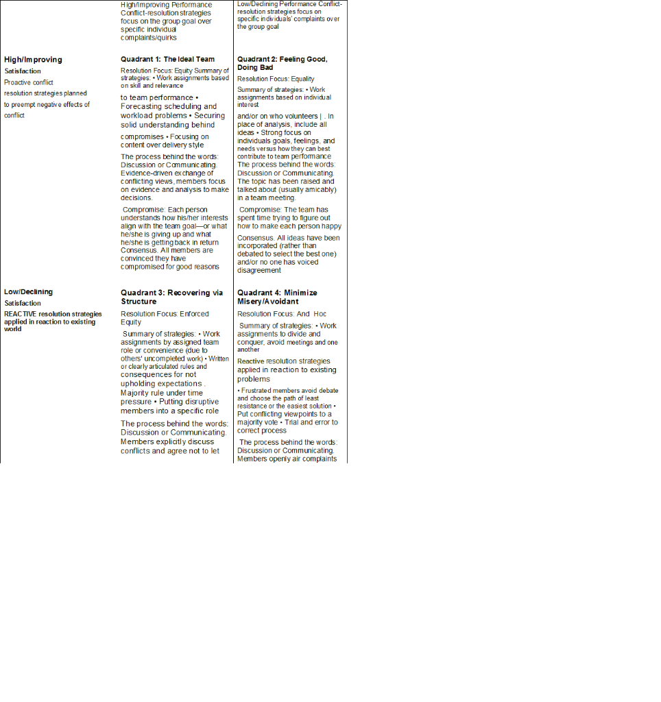 Solved Conflict Management in Teams Successful teams have | Chegg.com
