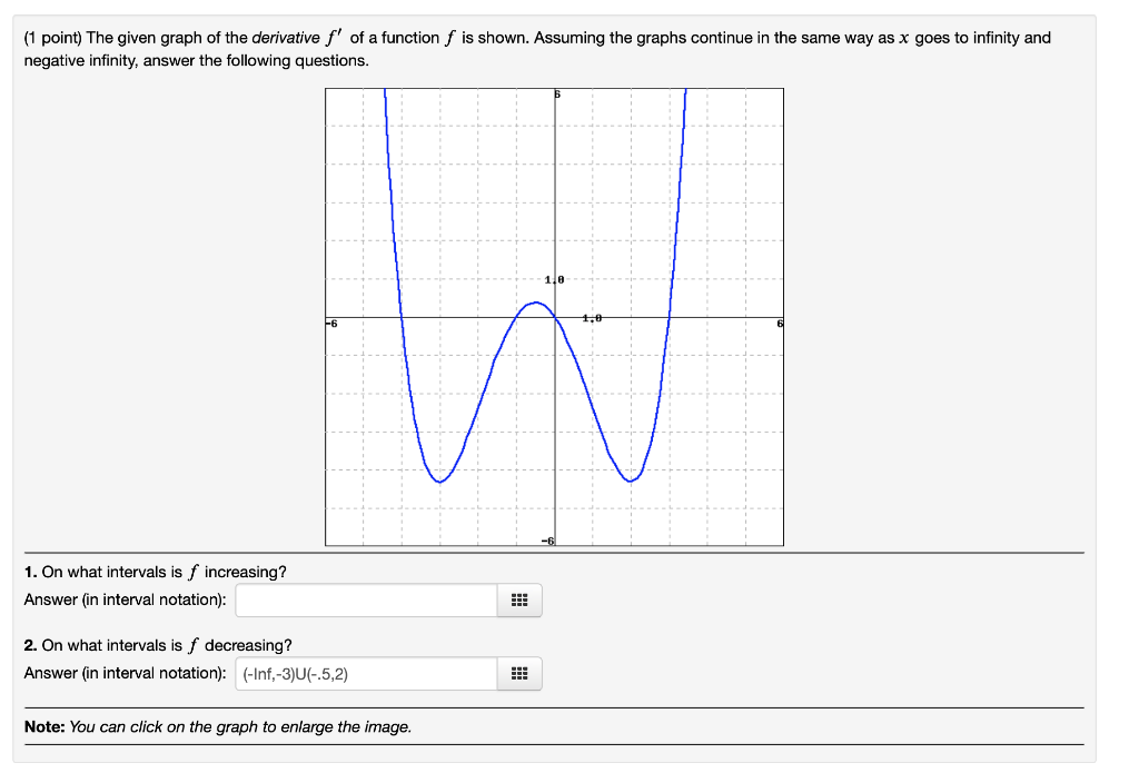 Solved (1 point) The given graph of the derivative f' of a | Chegg.com
