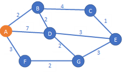 Solved Lab: finding shortest path (Dijkstra algorithm) For | Chegg.com