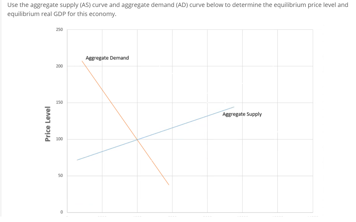 Solved Use the aggregate supply (AS) curve and aggregate | Chegg.com