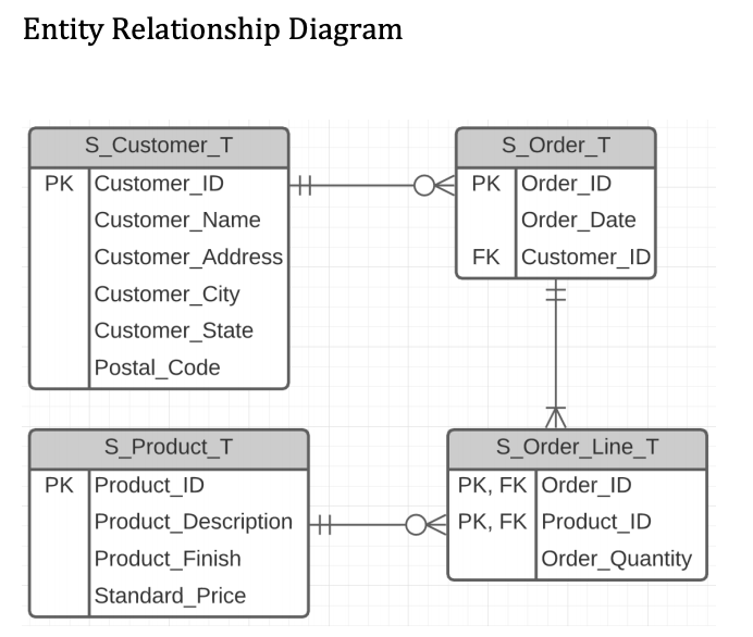 Solved Based on the SQL script file for Pine Valley | Chegg.com