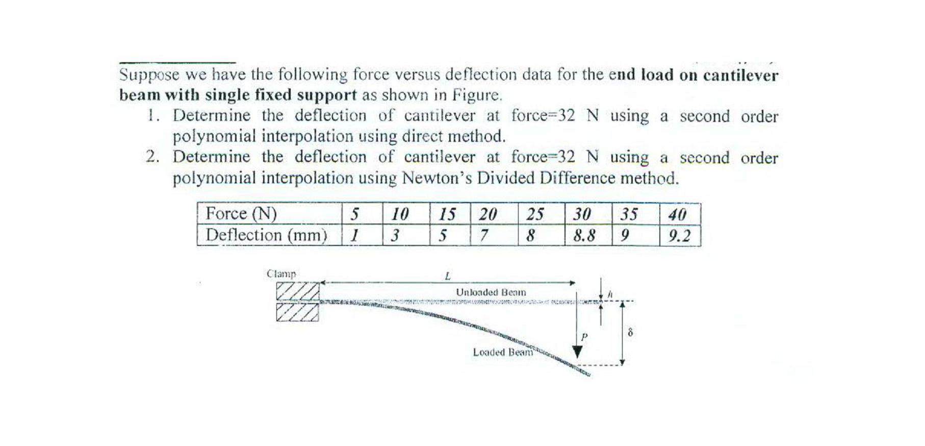 Solved Suppose we have the following force versus deflection | Chegg.com