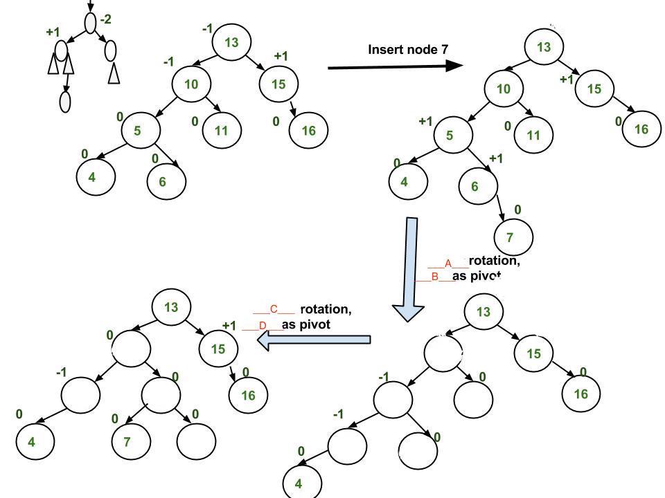 Solved AVL Double RotationsTo fix the AVL tree property | Chegg.com