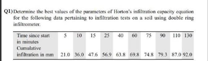 Solved Q1) Determine the best values of the parameters of | Chegg.com