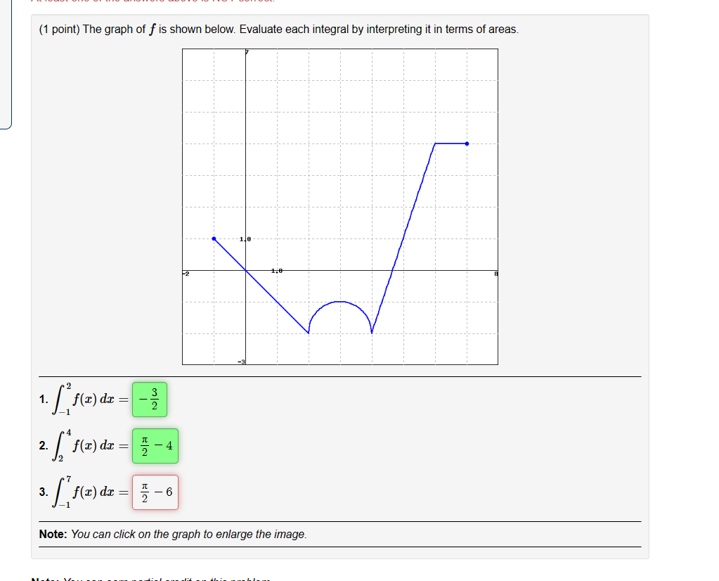 Solved (1 point) The graph of f is shown below. Evaluate | Chegg.com