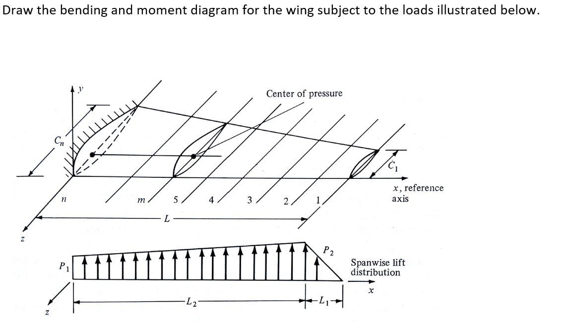 Solved Draw the bending and moment diagram for the wing | Chegg.com