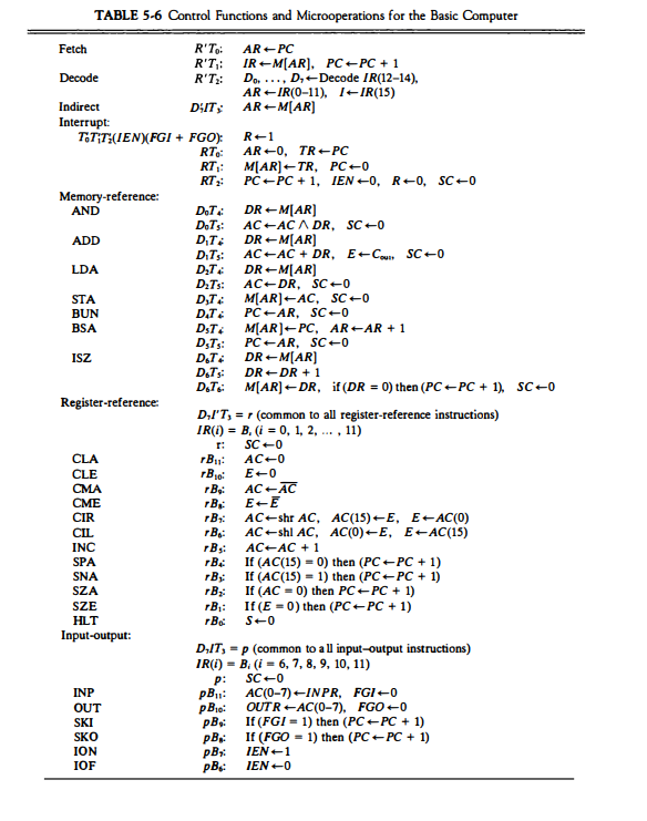 Solved 5-21. Derive the control gates associated with the | Chegg.com