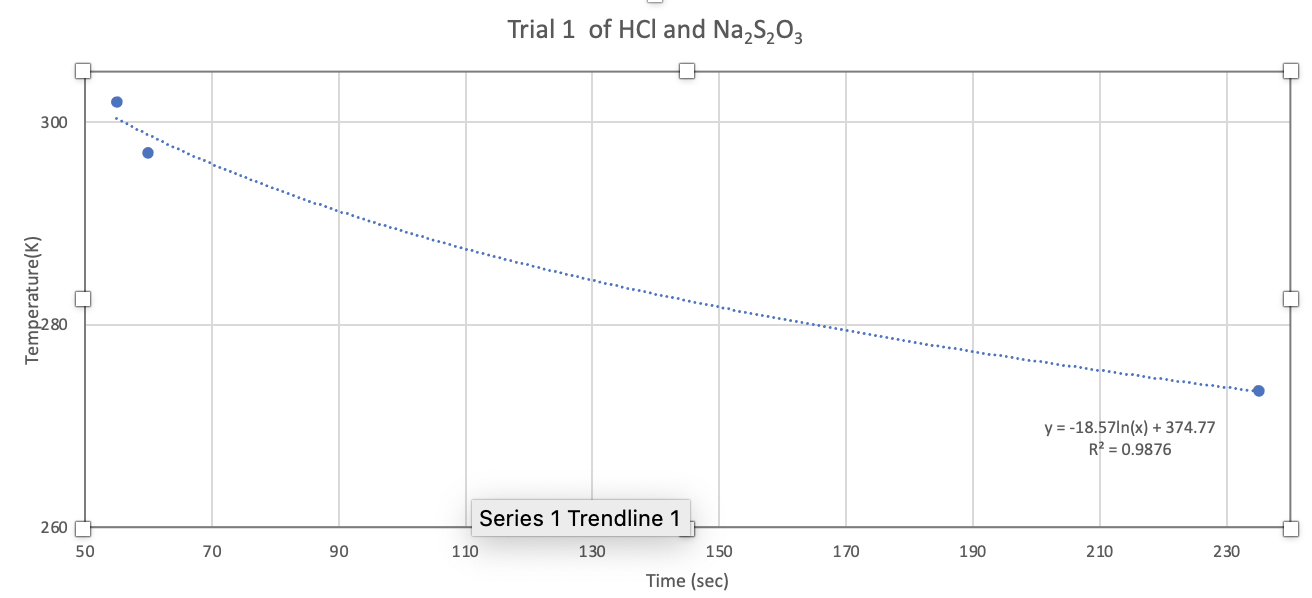 Solved Based on your graph with the higher R2 value, | Chegg.com