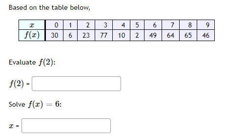 Solved The plot below represents the function f(x) : | Chegg.com