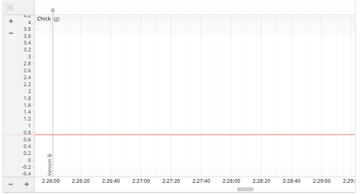 Solved The following graph shows the result of venom The | Chegg.com