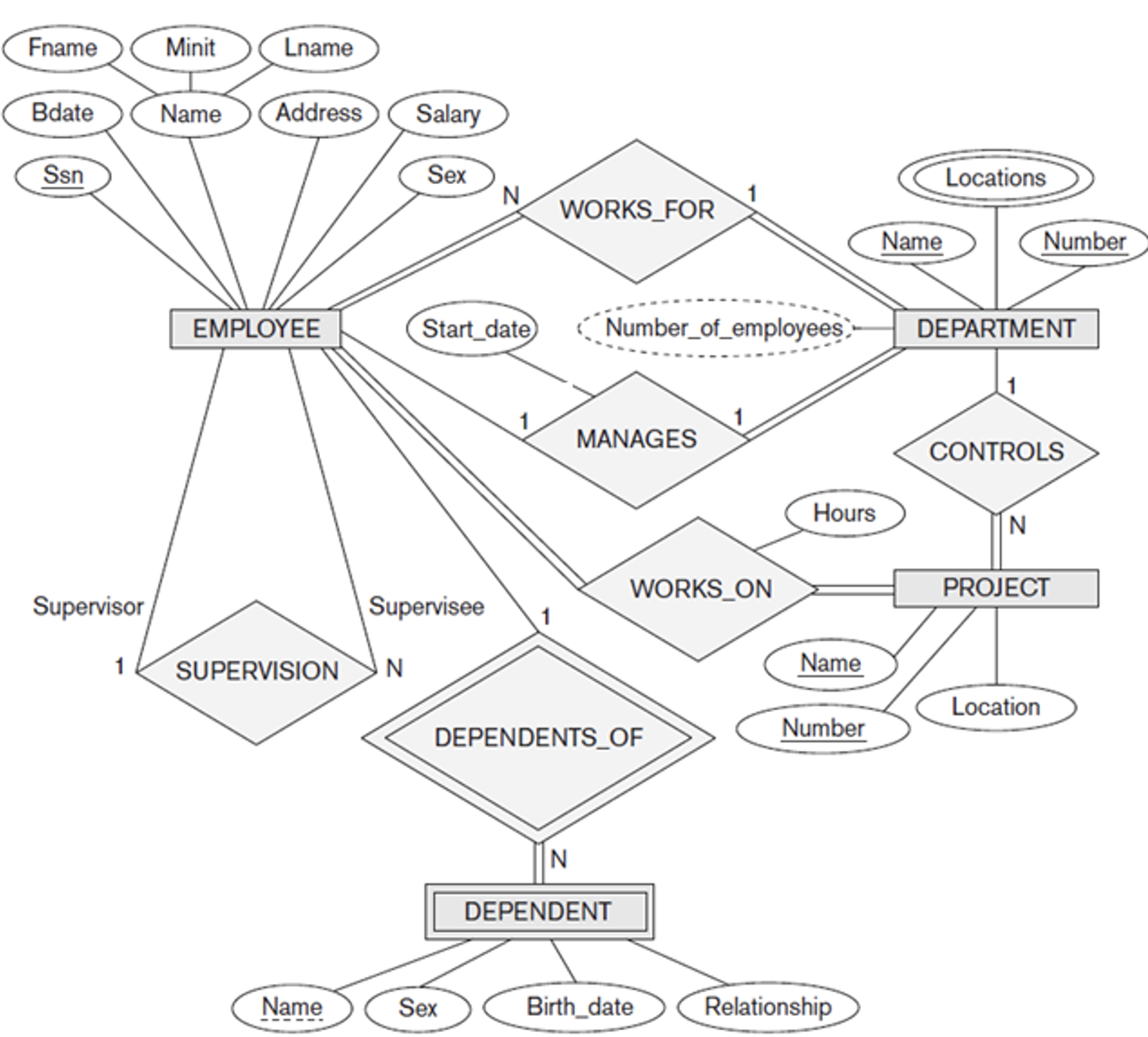 Solved a. In the figure, the cardinality ratio of EMPLOYEE | Chegg.com