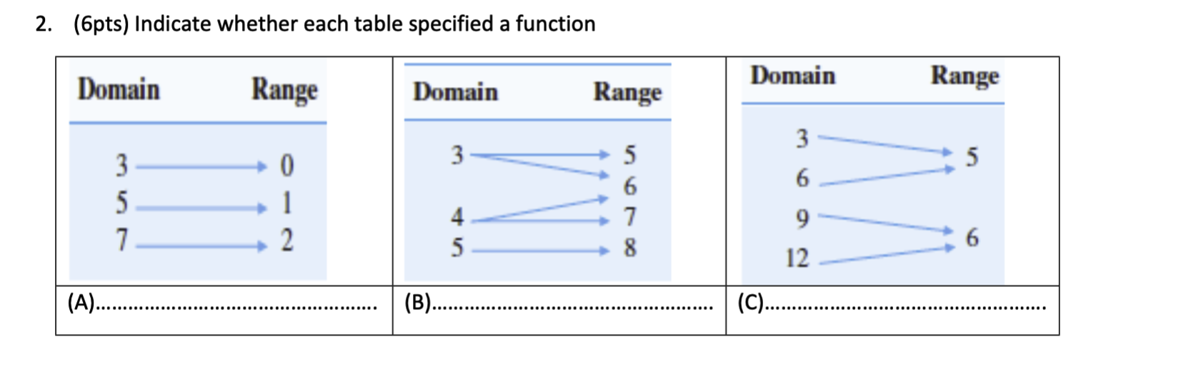 Solved 2. (6pts) Indicate whether each table specified a | Chegg.com